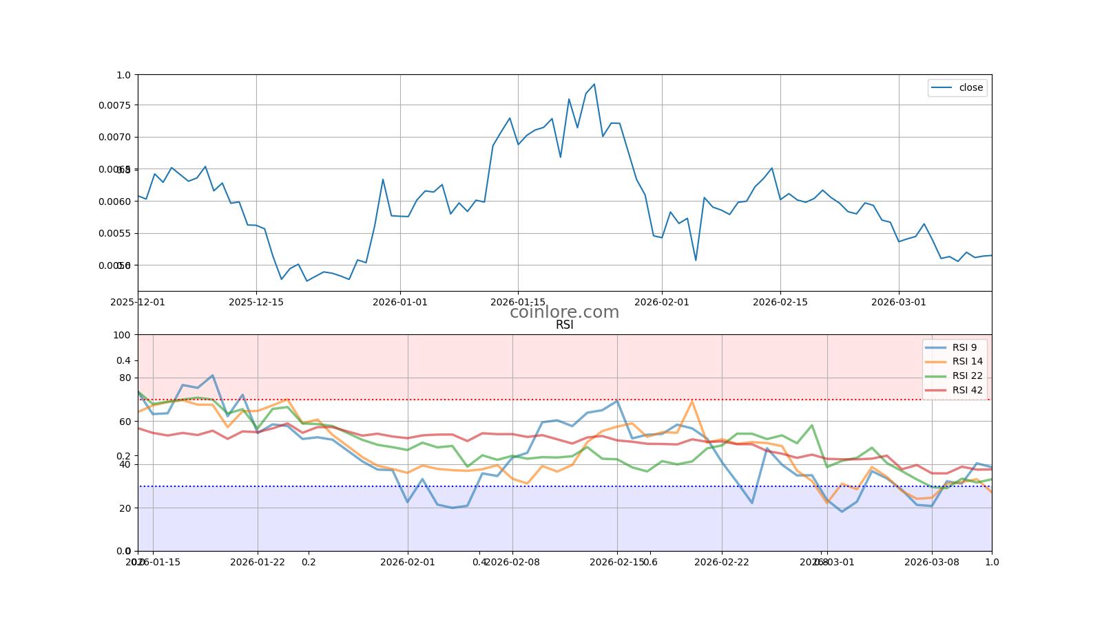 Verge RSI indicator