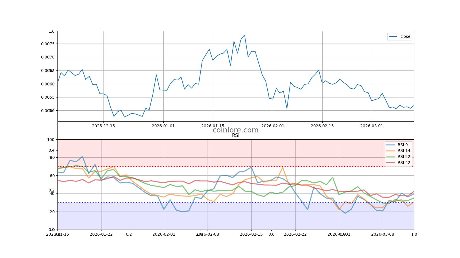 Verge RSI indicator