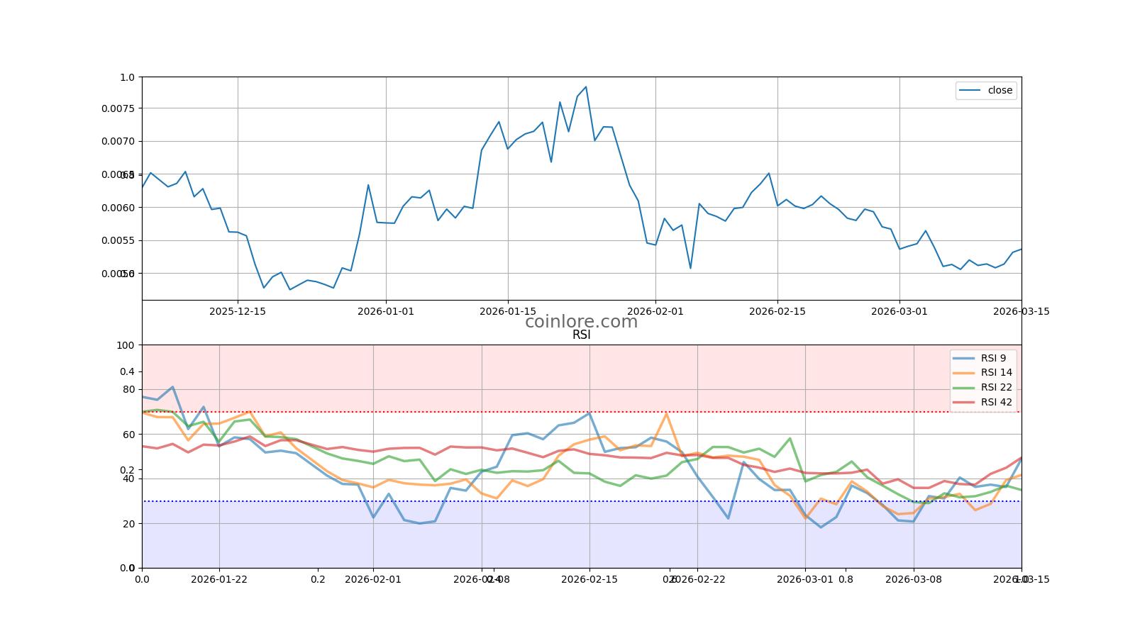 Verge RSI indicator