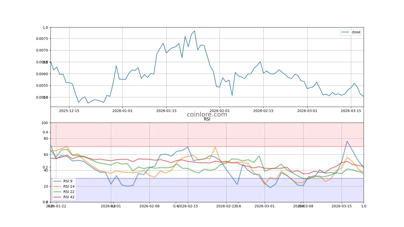Verge RSI indicator