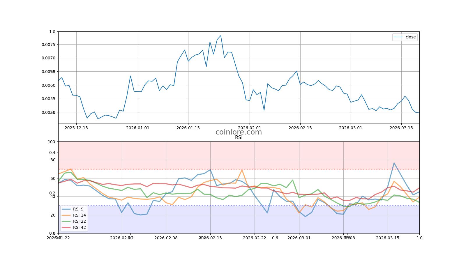 Verge RSI indicator