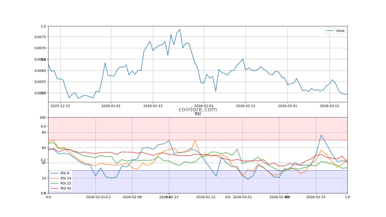 Verge RSI indicator