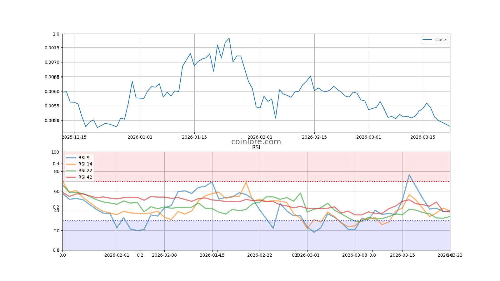 Verge RSI indicator