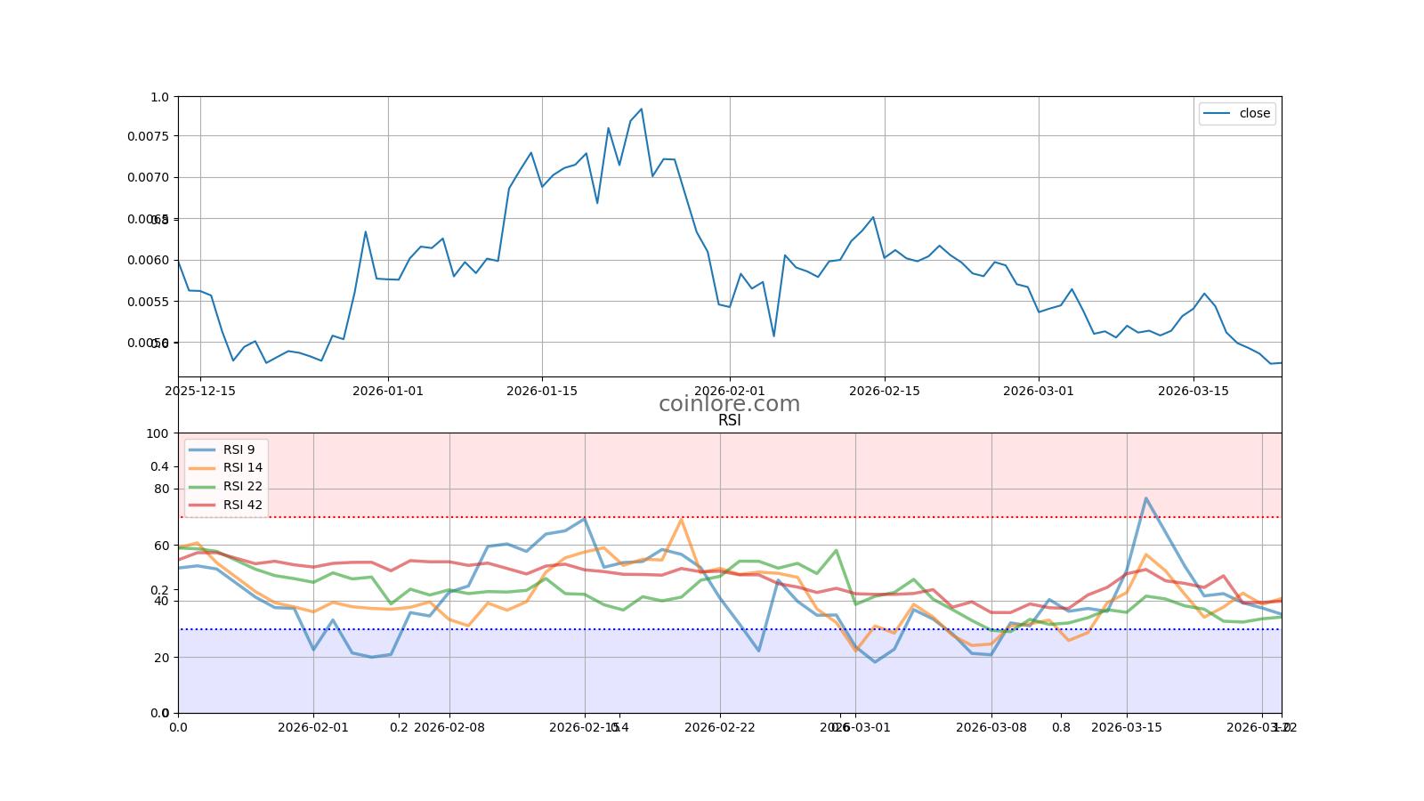 Verge RSI indicator