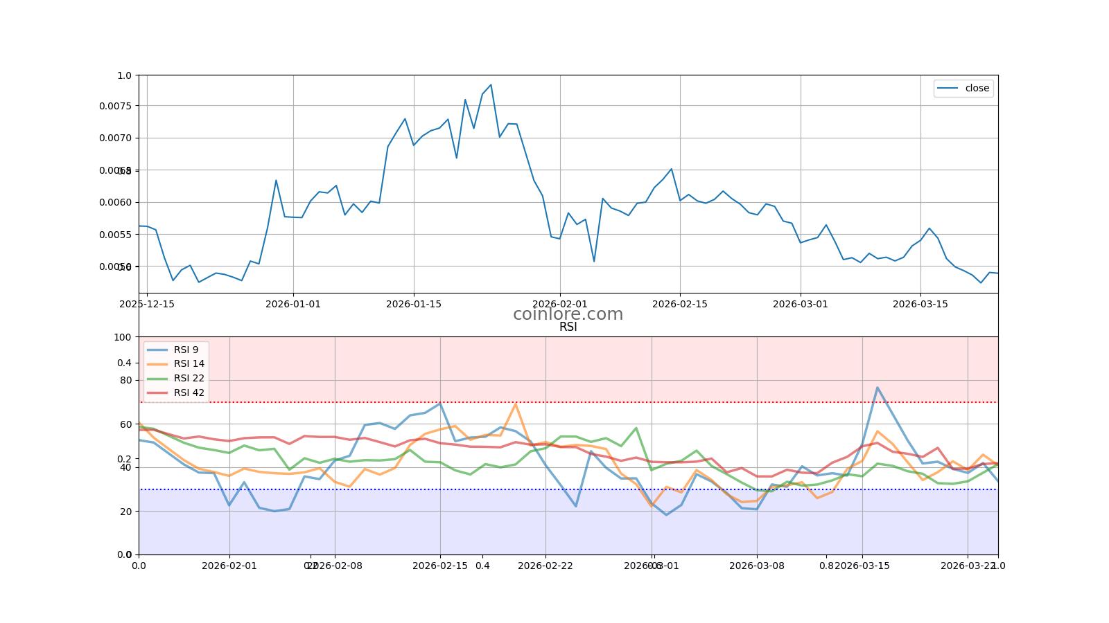 Verge RSI indicator