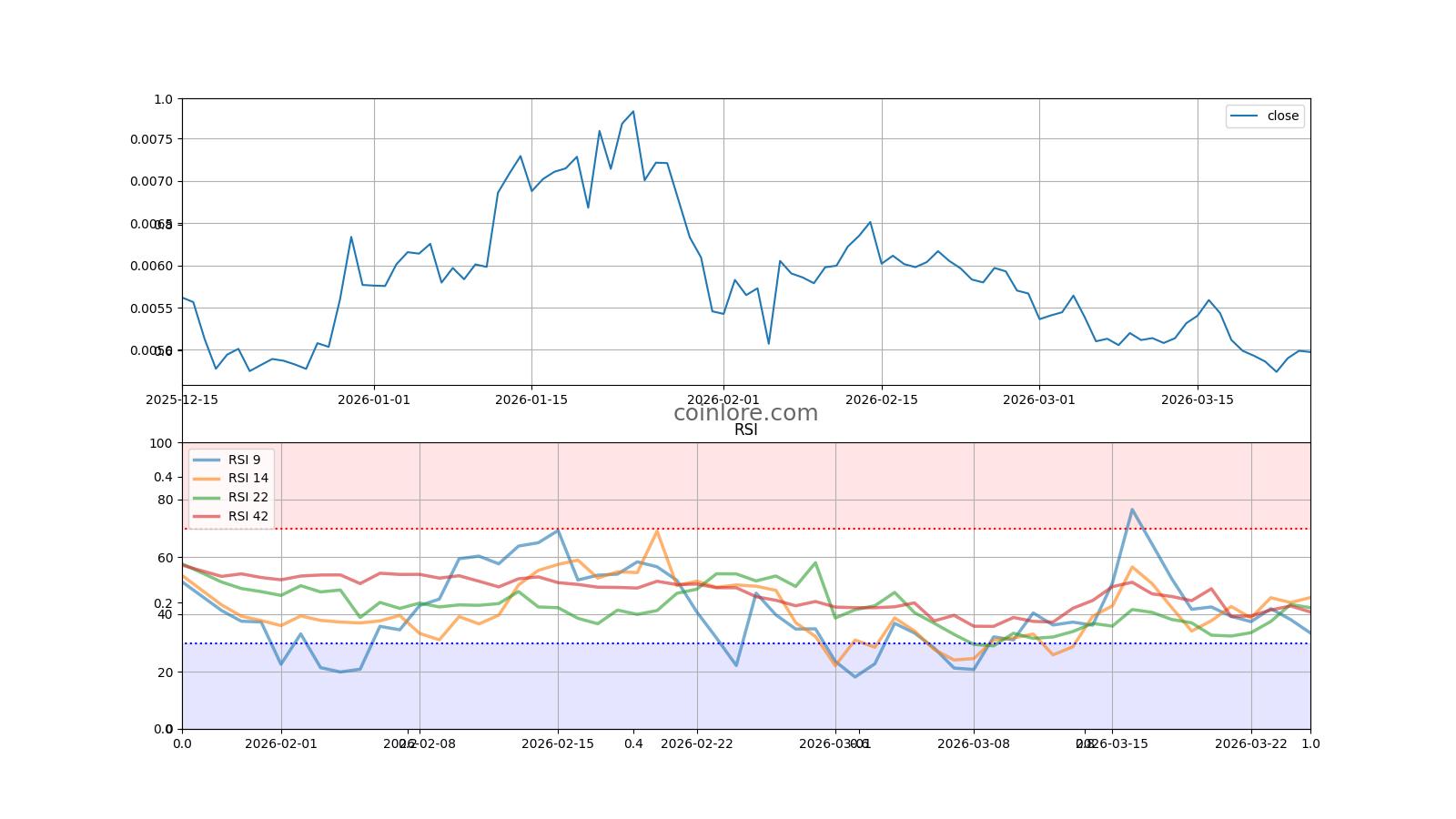 Verge RSI indicator