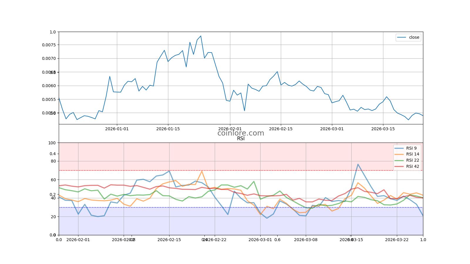 Verge RSI indicator