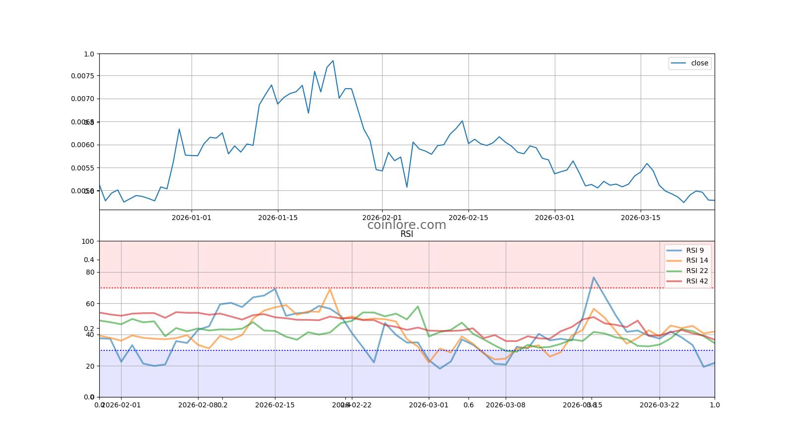 Verge RSI indicator