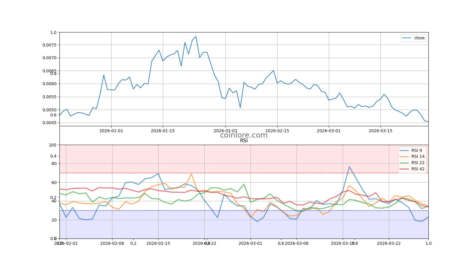 Verge RSI indicator
