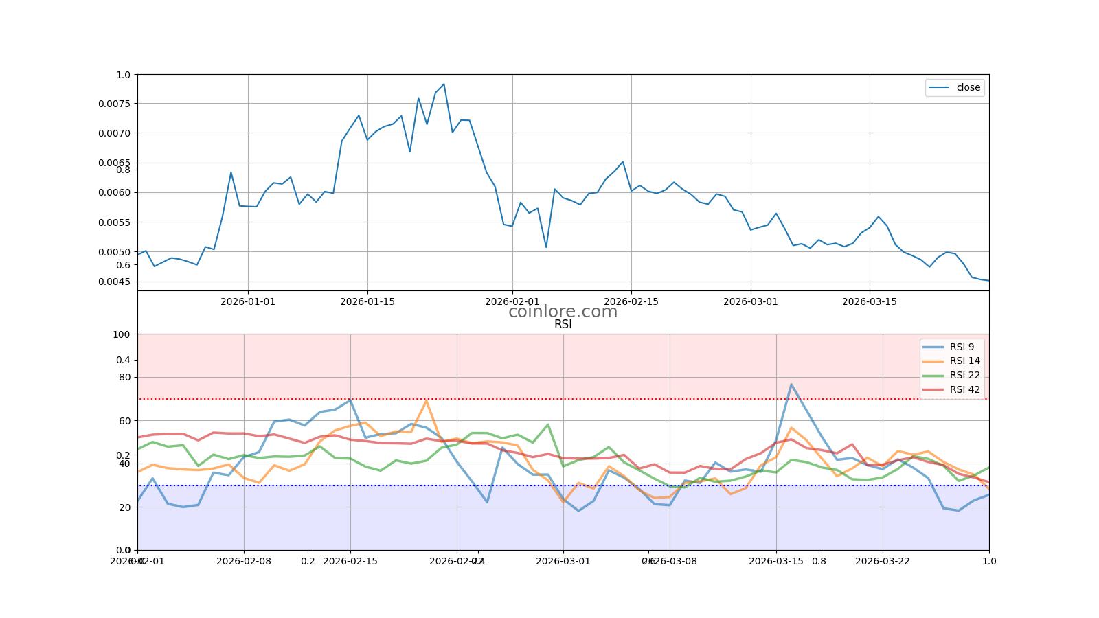 Verge RSI indicator