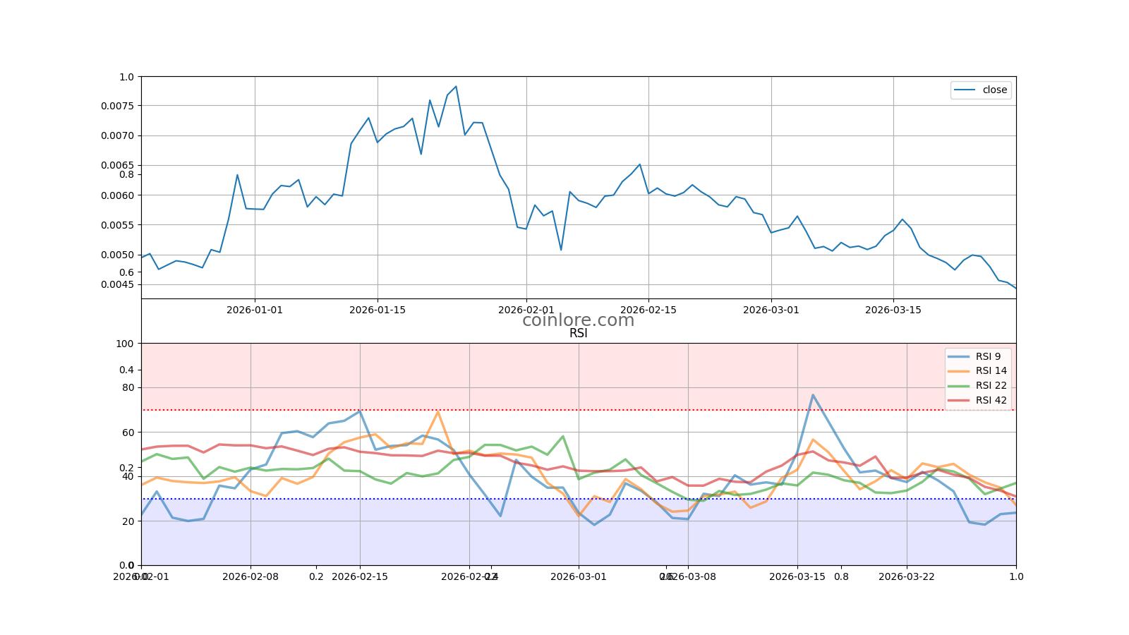 Verge RSI indicator