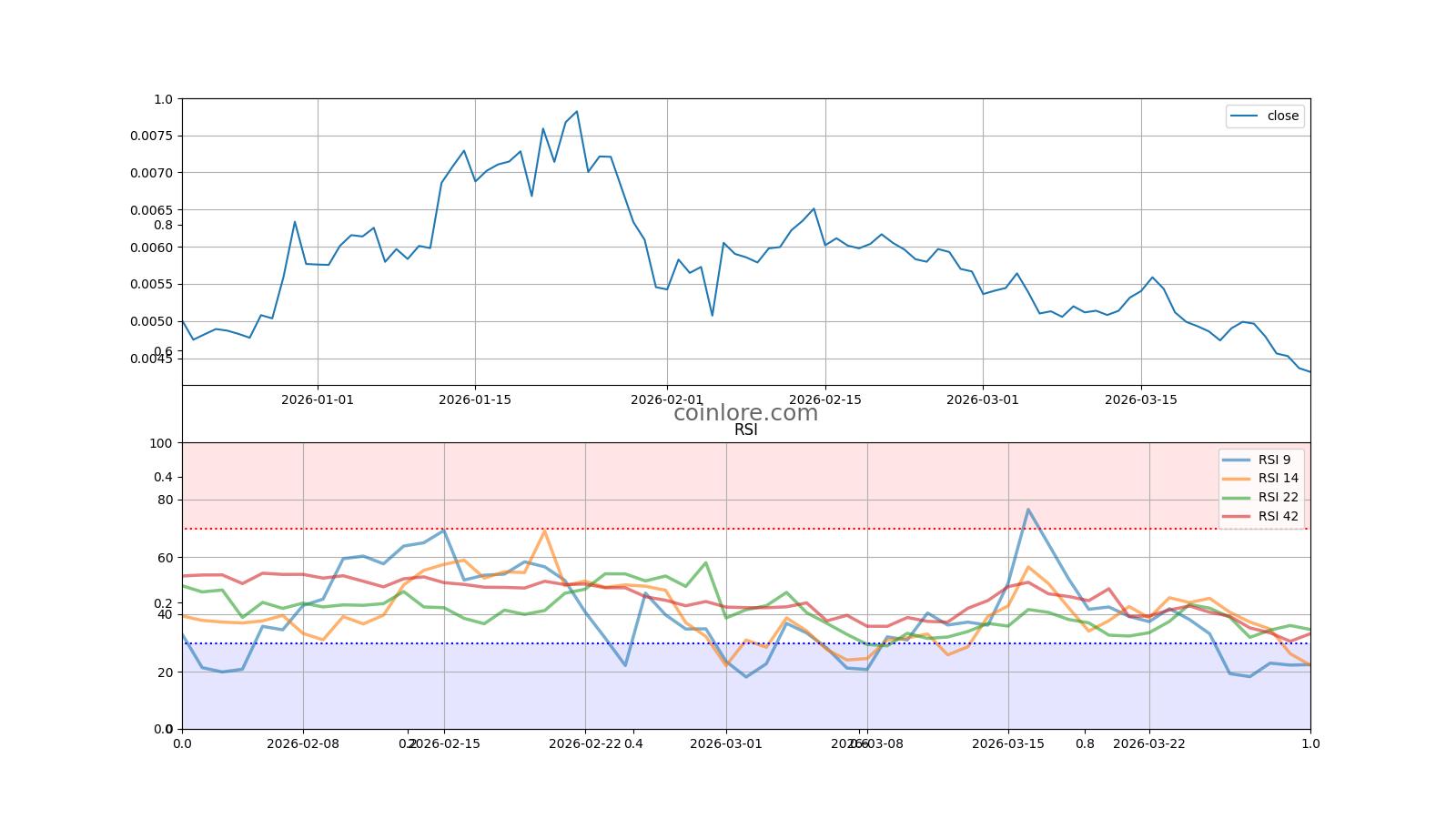 Verge RSI indicator