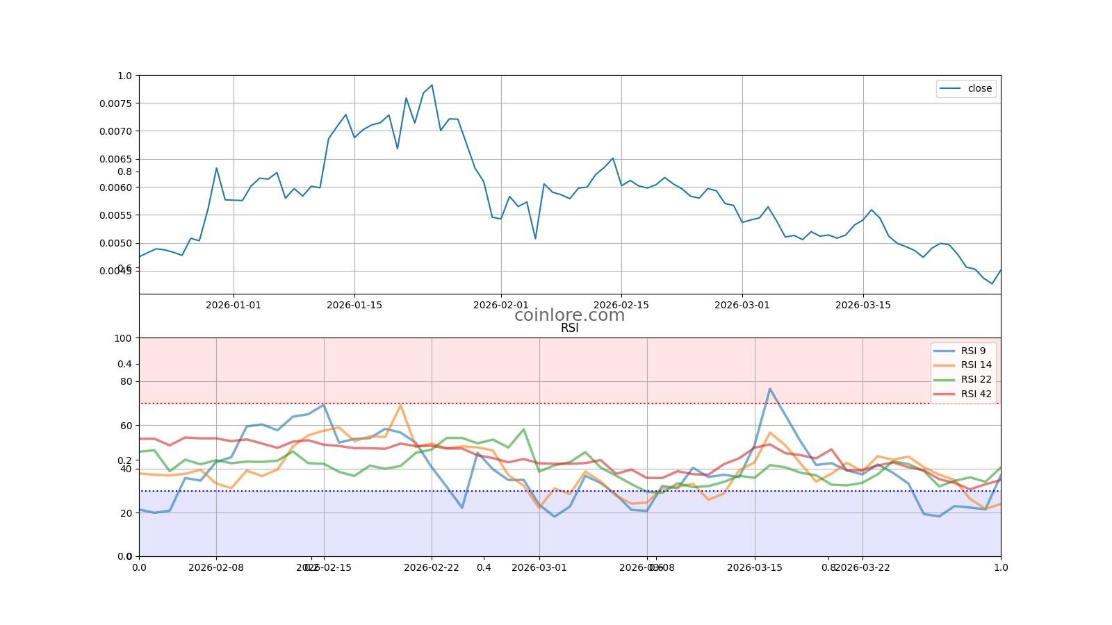 Verge RSI indicator