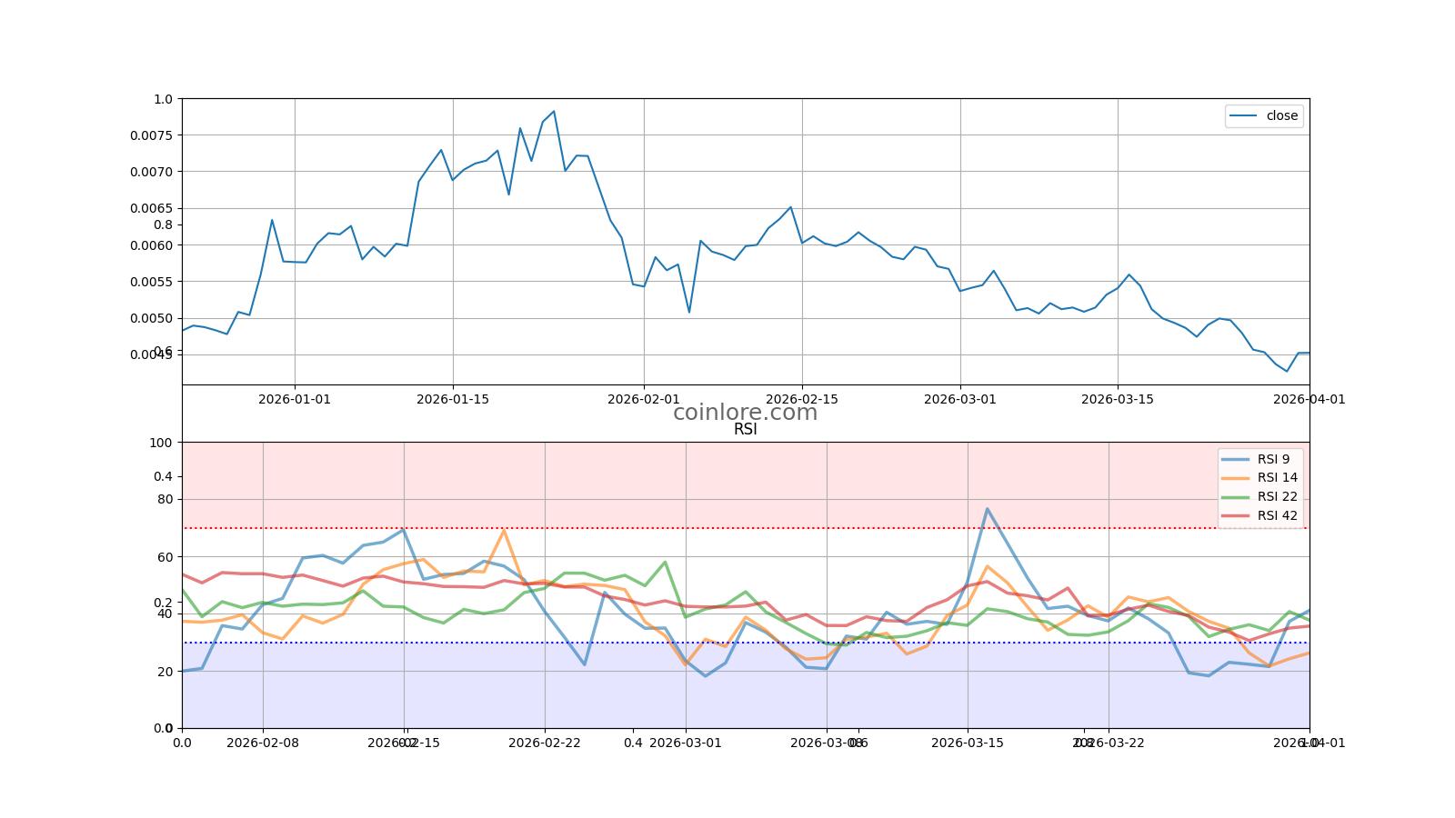 Verge RSI indicator
