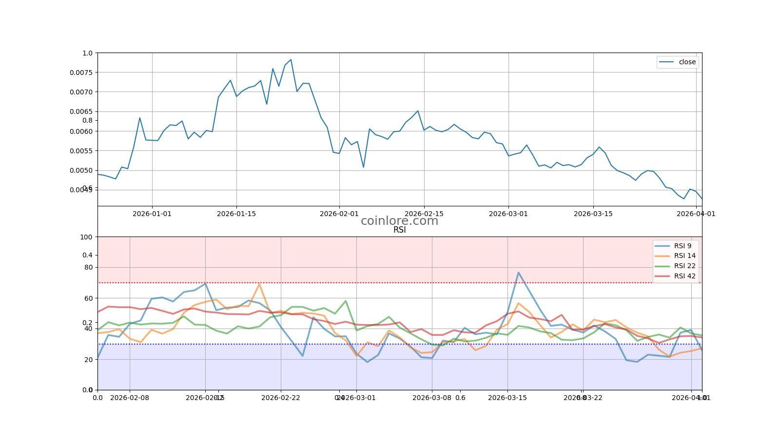 Verge RSI indicator