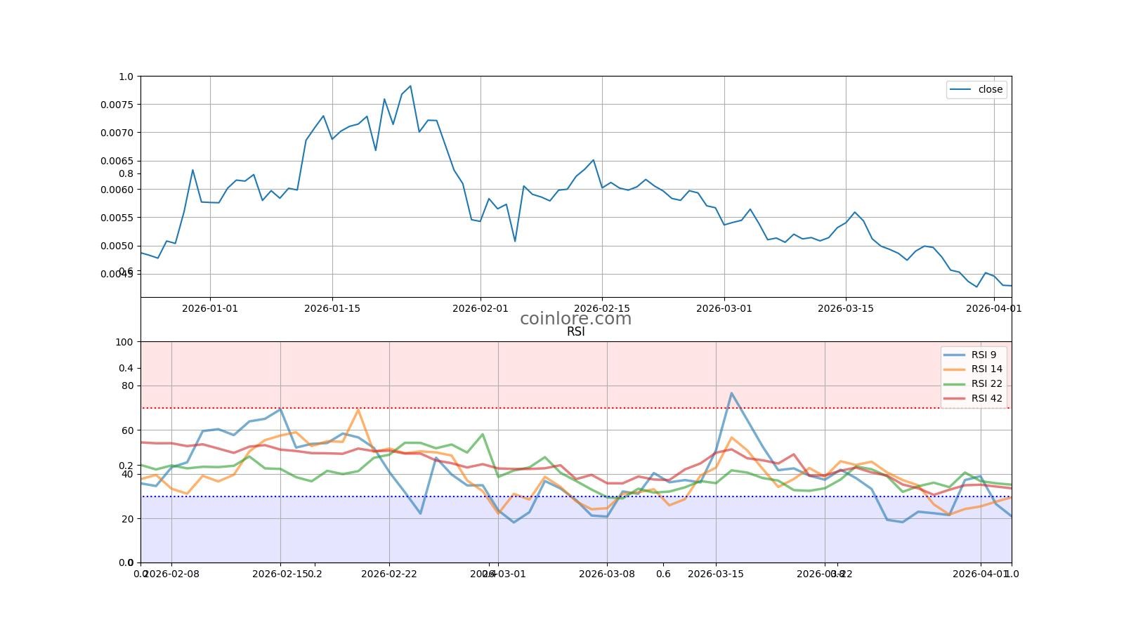 Verge RSI indicator
