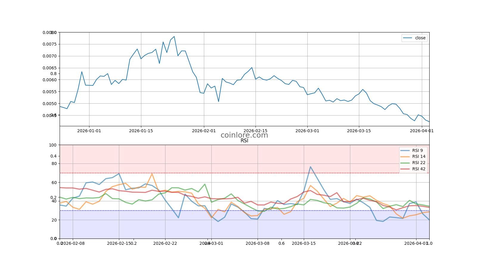 Verge RSI indicator