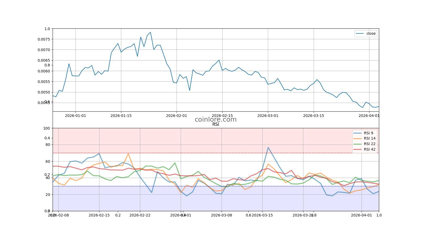 Verge RSI indicator
