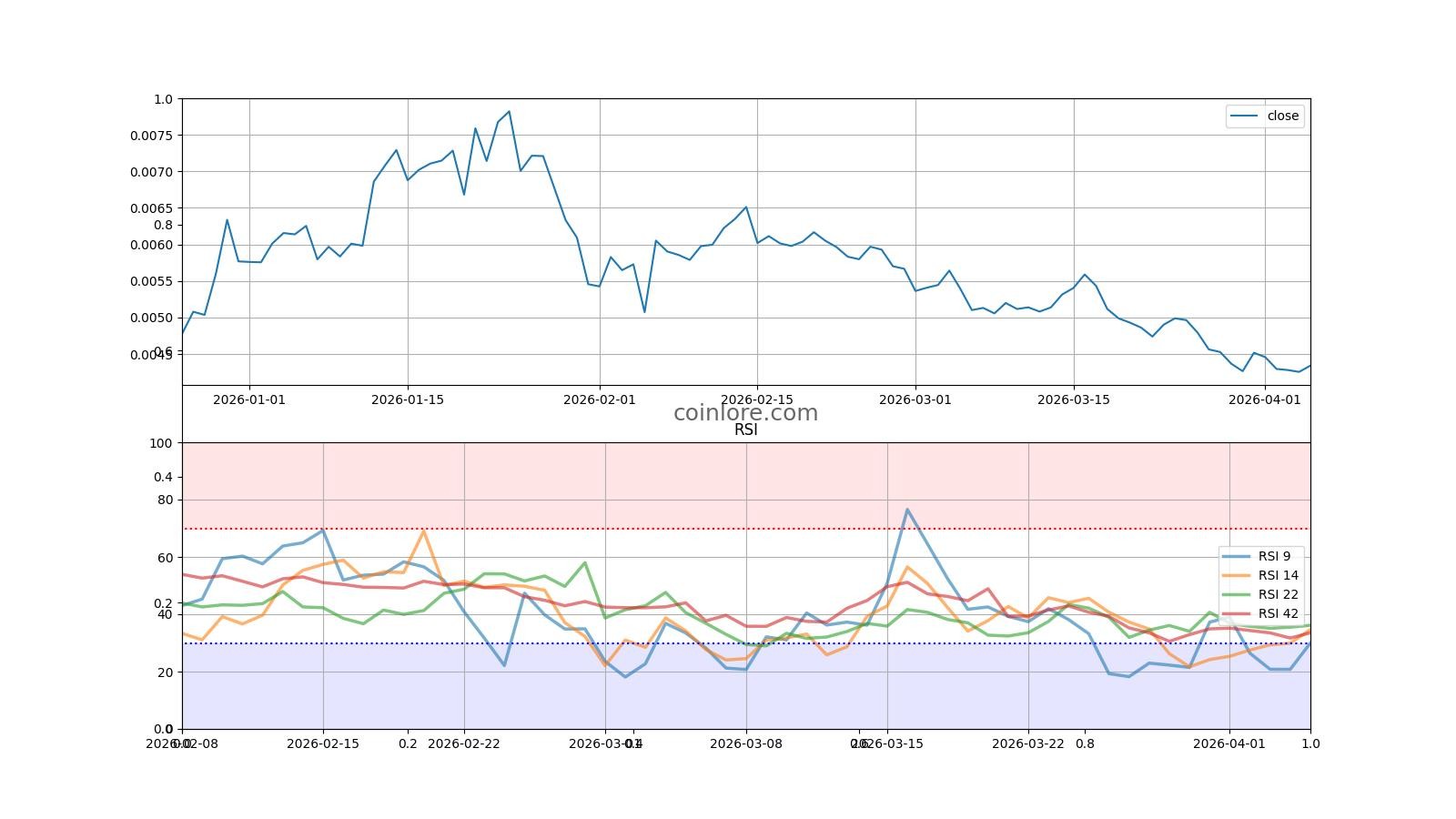 Verge RSI indicator