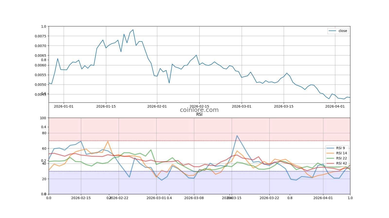 Verge RSI indicator