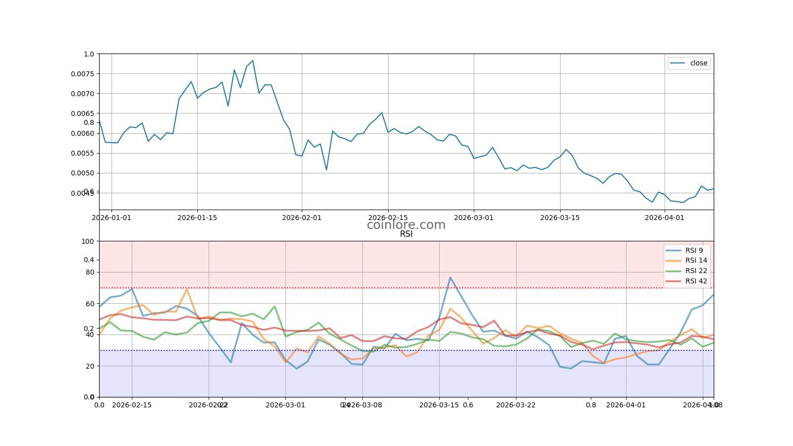 Verge RSI indicator