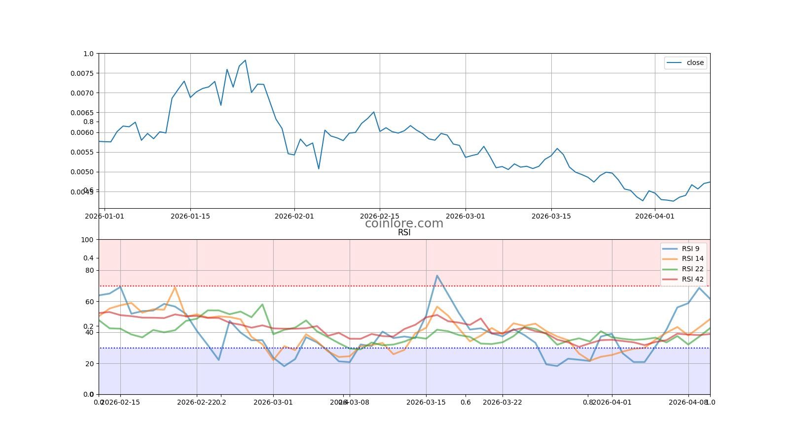 Verge RSI indicator