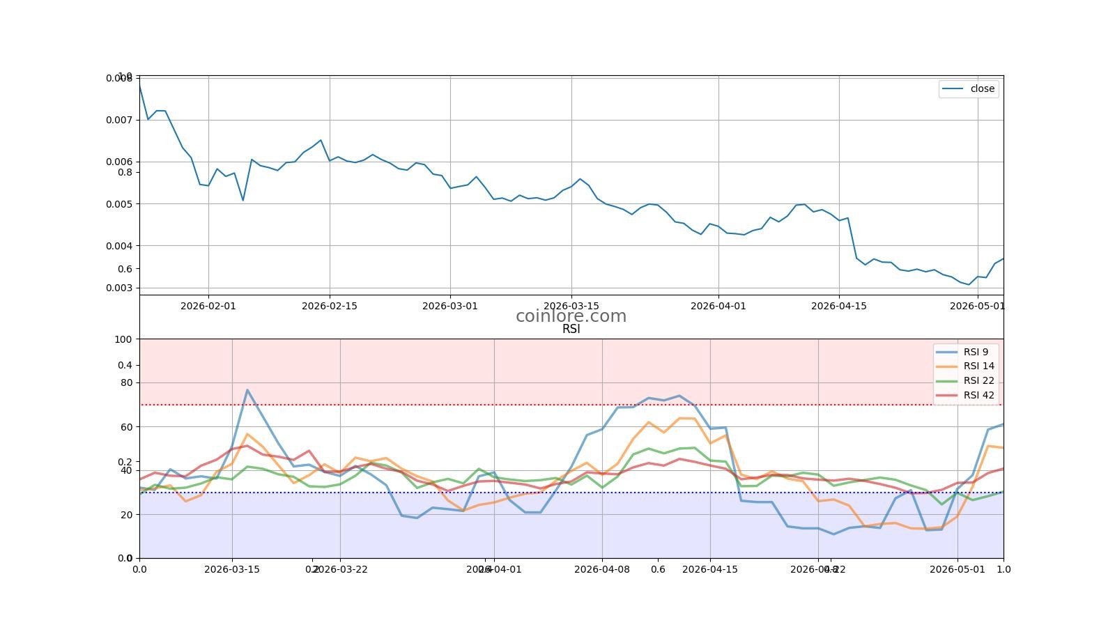 Verge RSI indicator