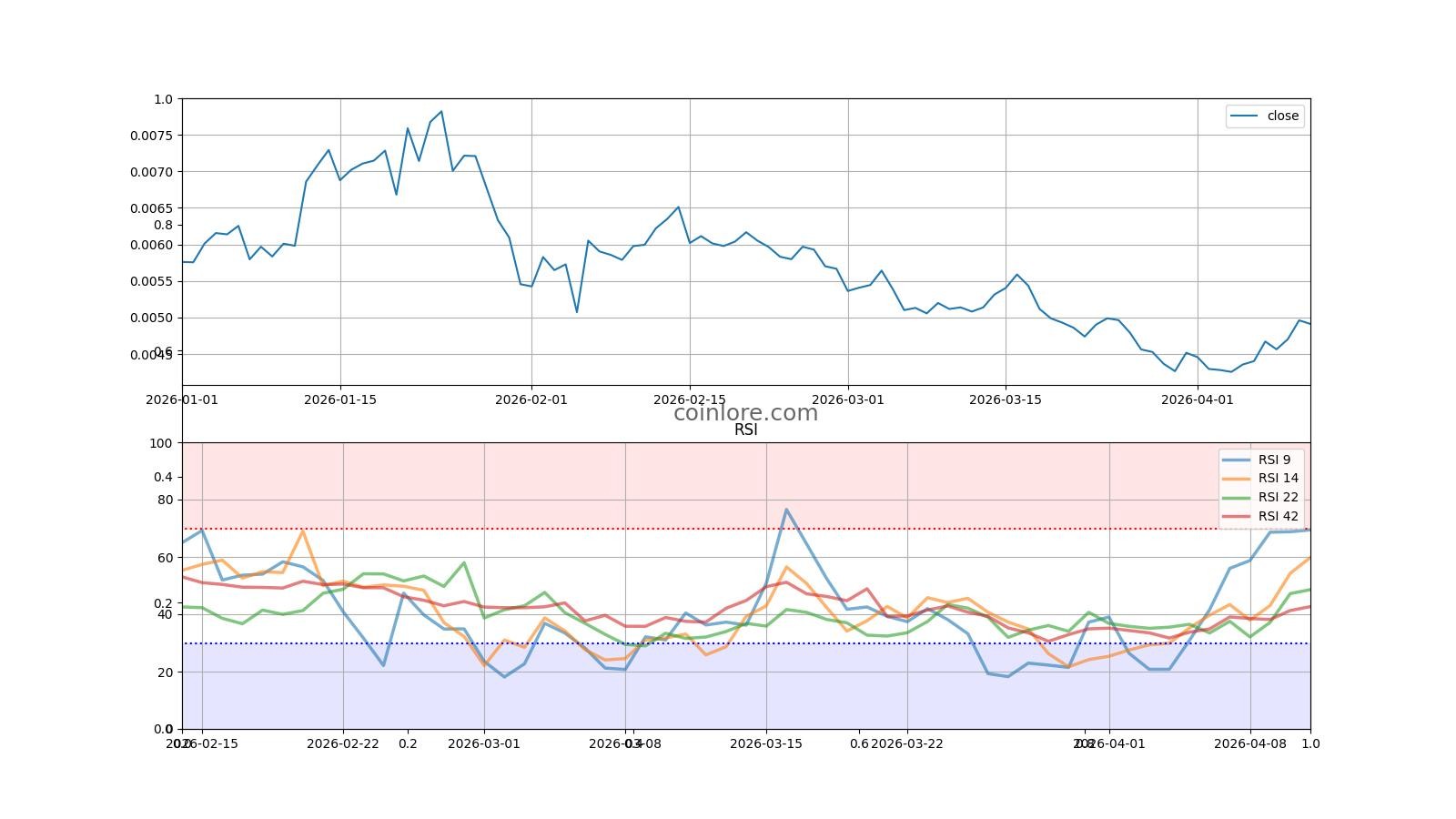 Verge RSI indicator