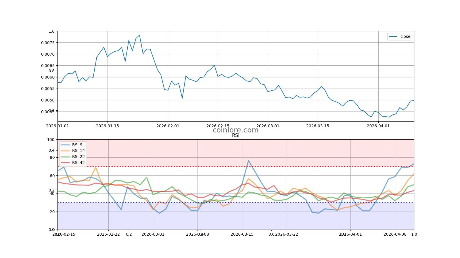 Verge RSI indicator