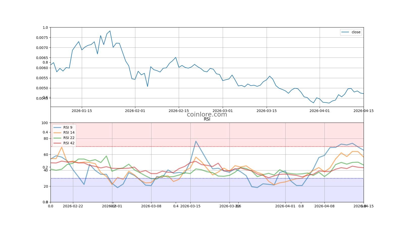 Verge RSI indicator