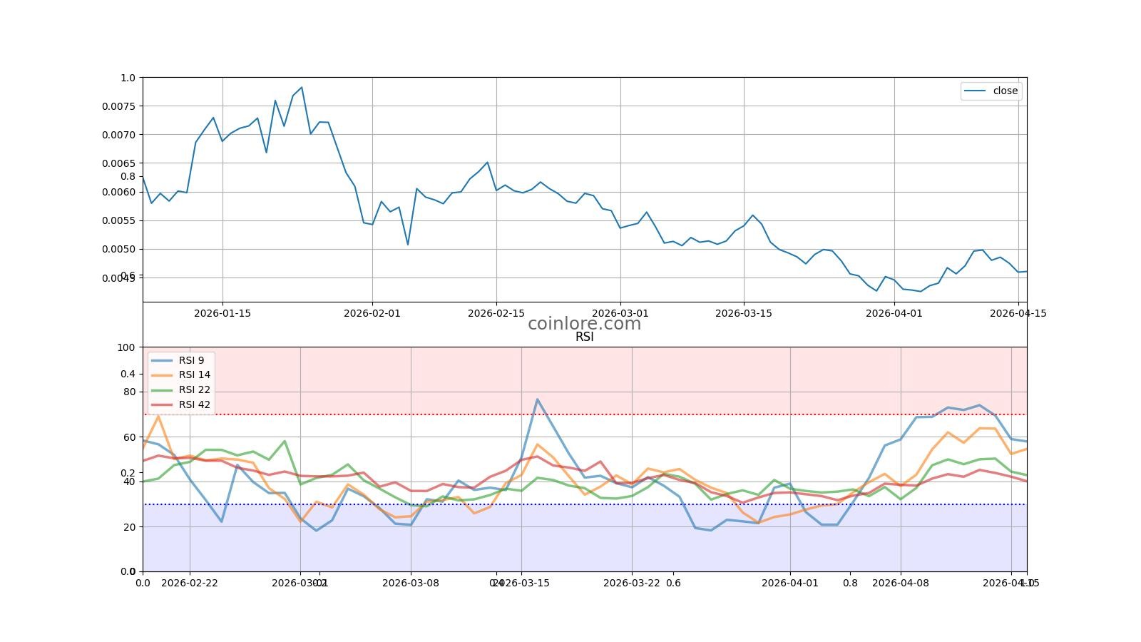 Verge RSI indicator