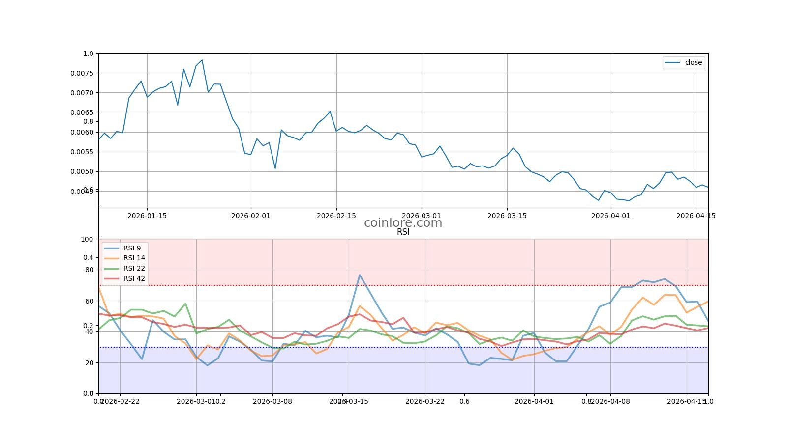 Verge RSI indicator