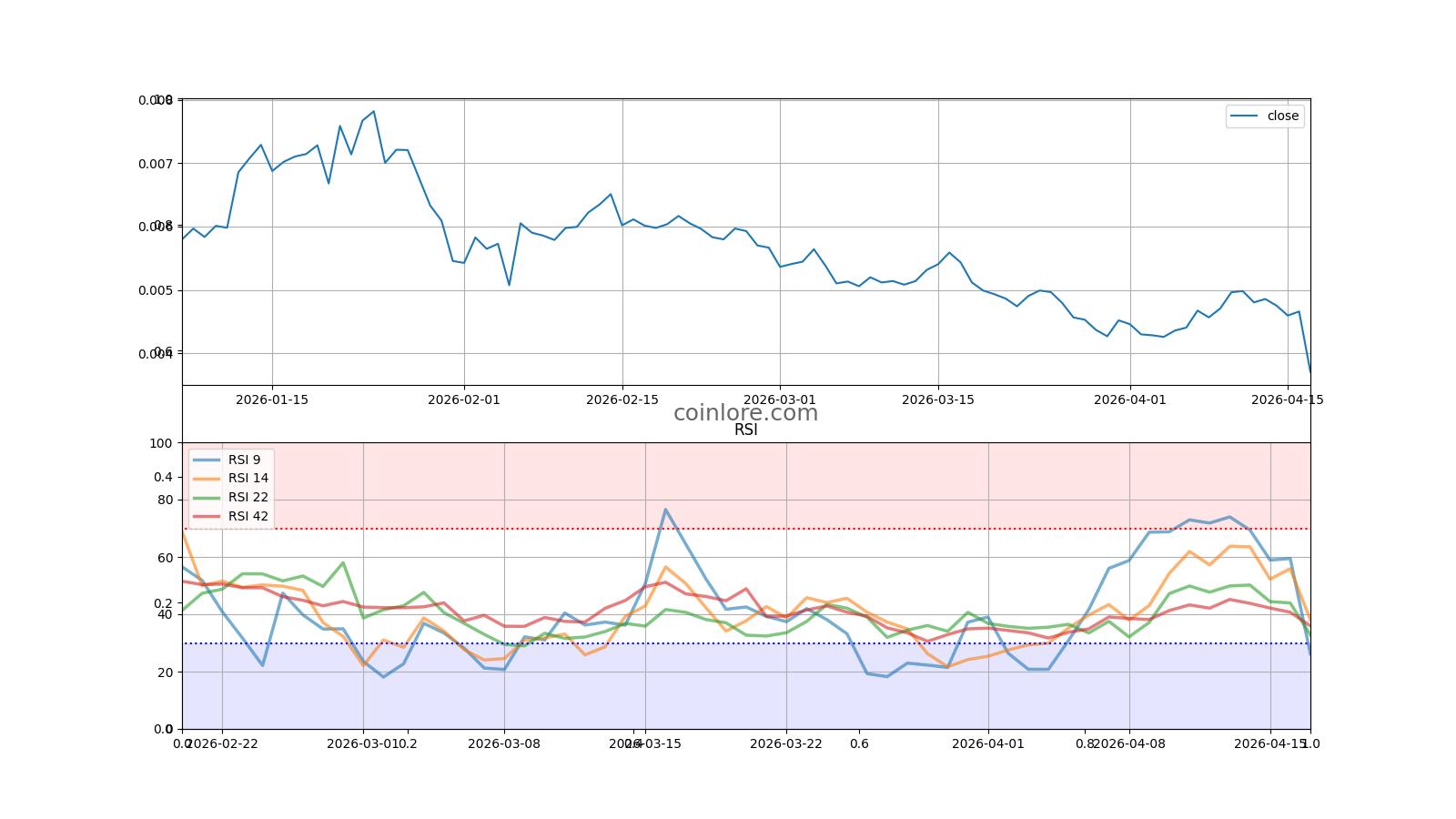 Verge RSI indicator