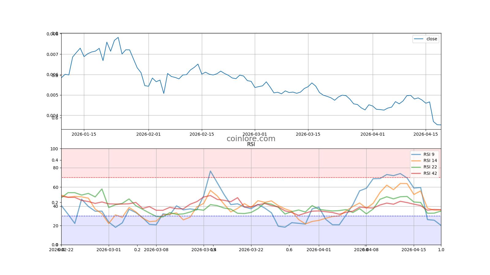 Verge RSI indicator