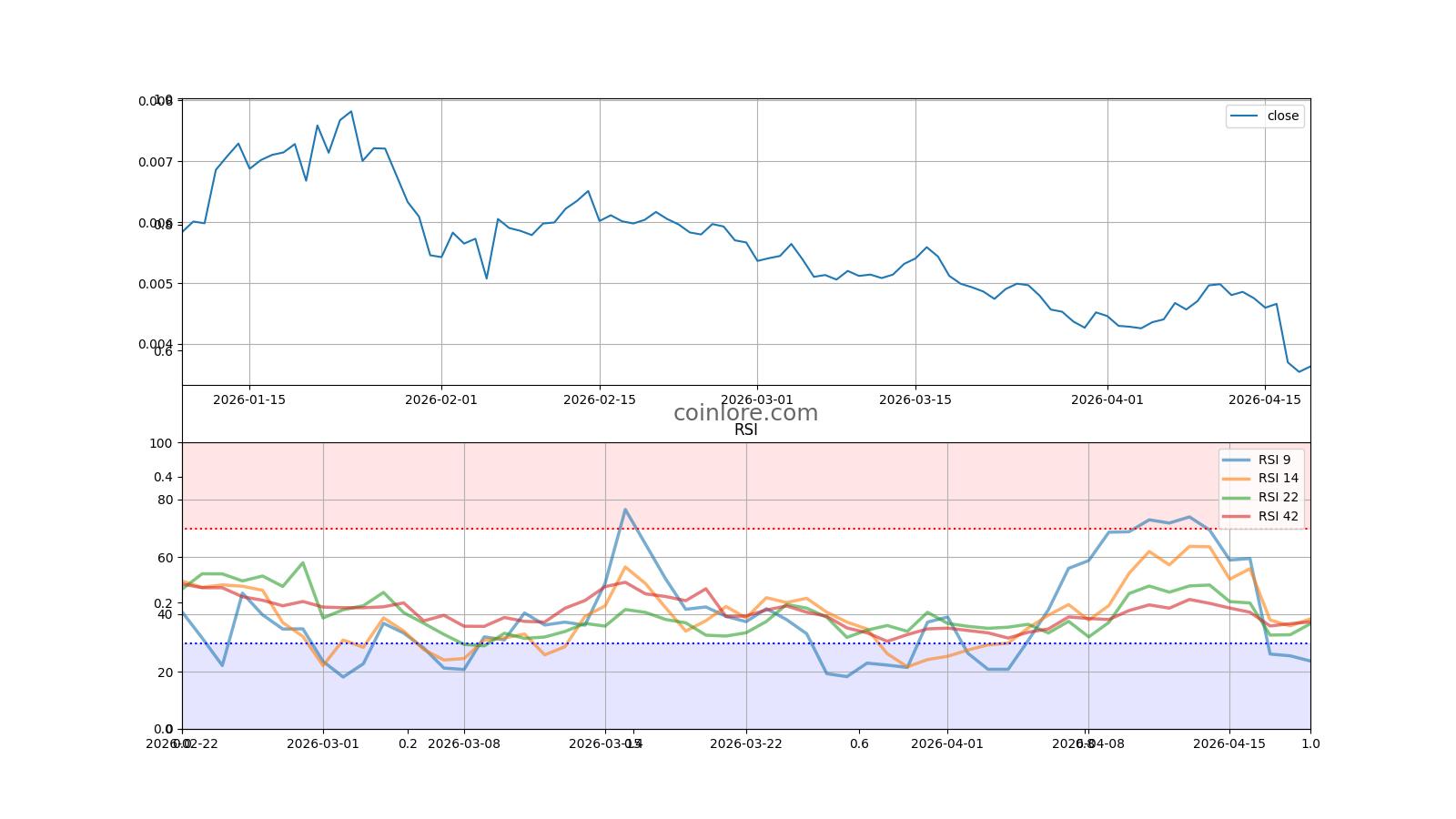 Verge RSI indicator