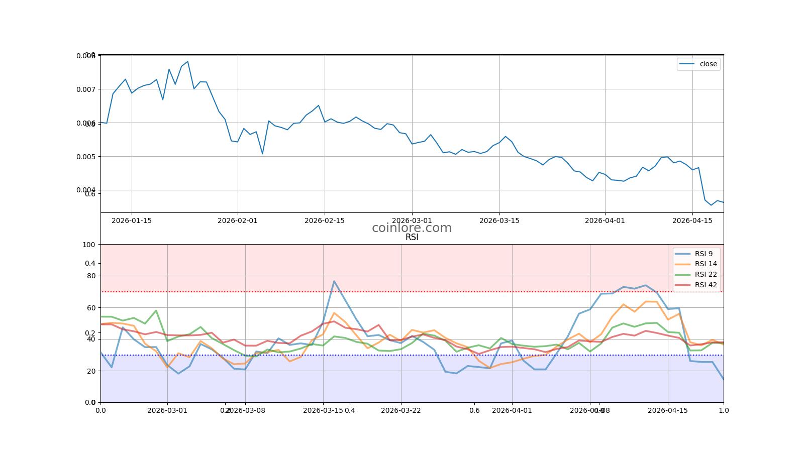 Verge RSI indicator