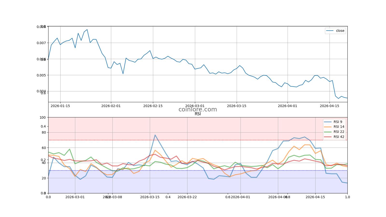 Verge RSI indicator