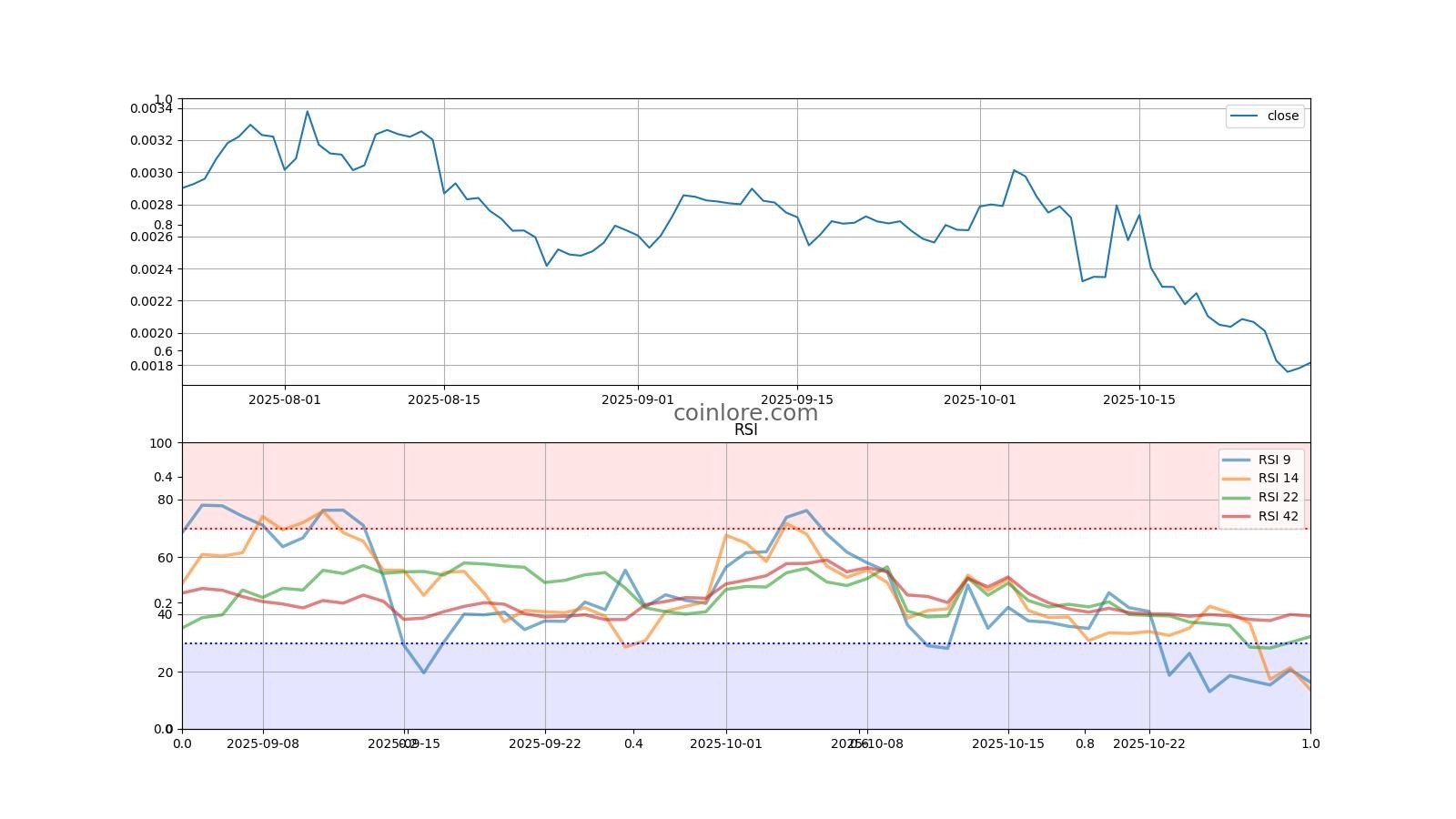 Verida RSI indicator