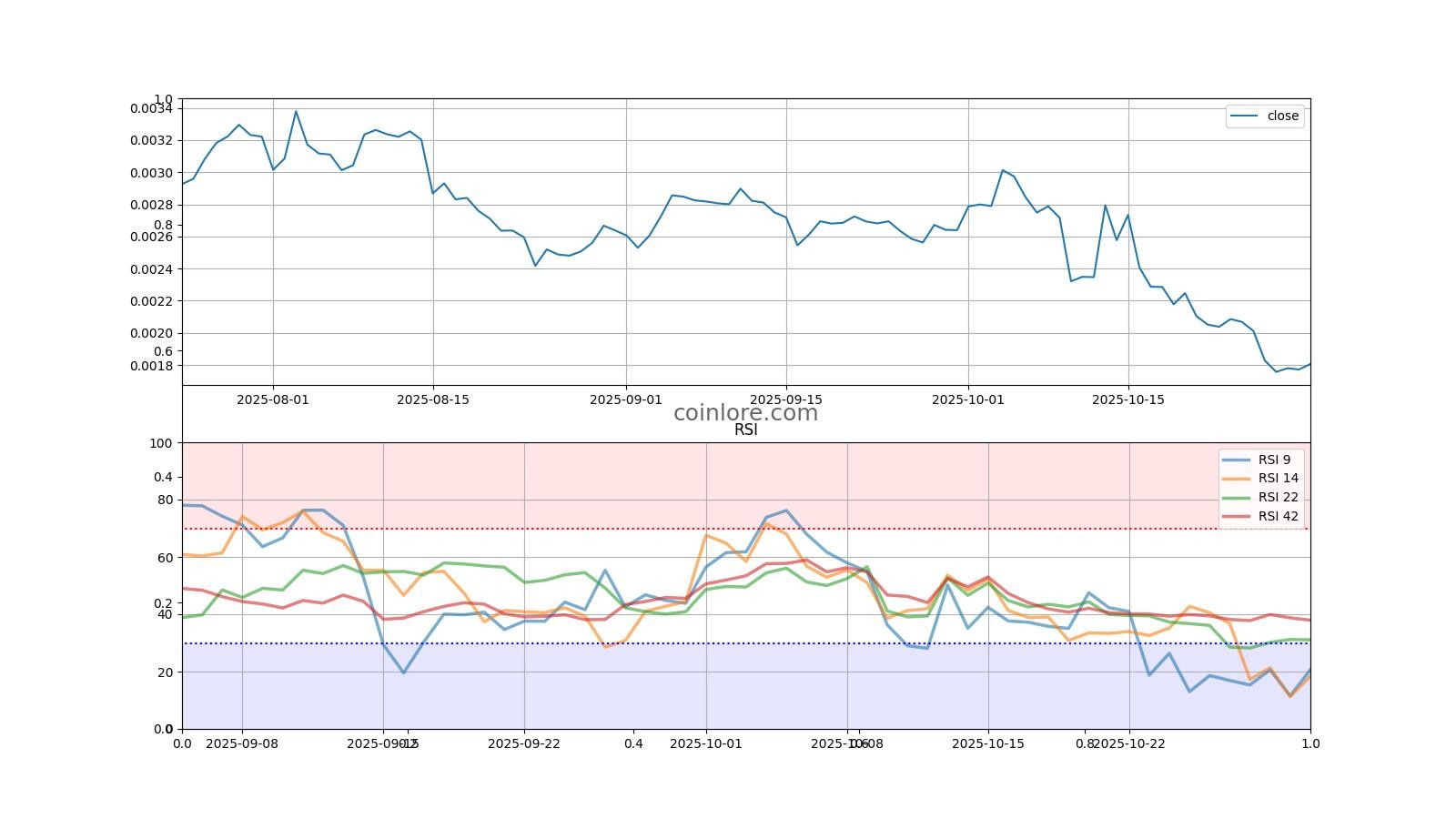 Verida RSI indicator