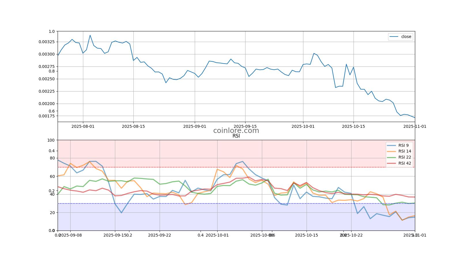 Verida RSI indicator