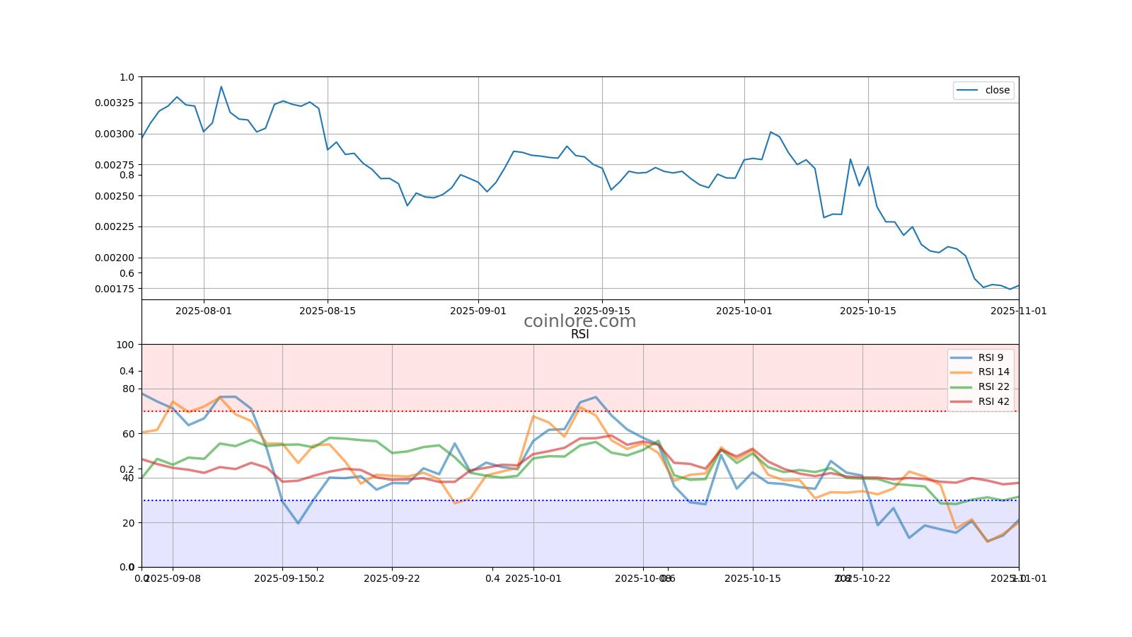 Verida RSI indicator