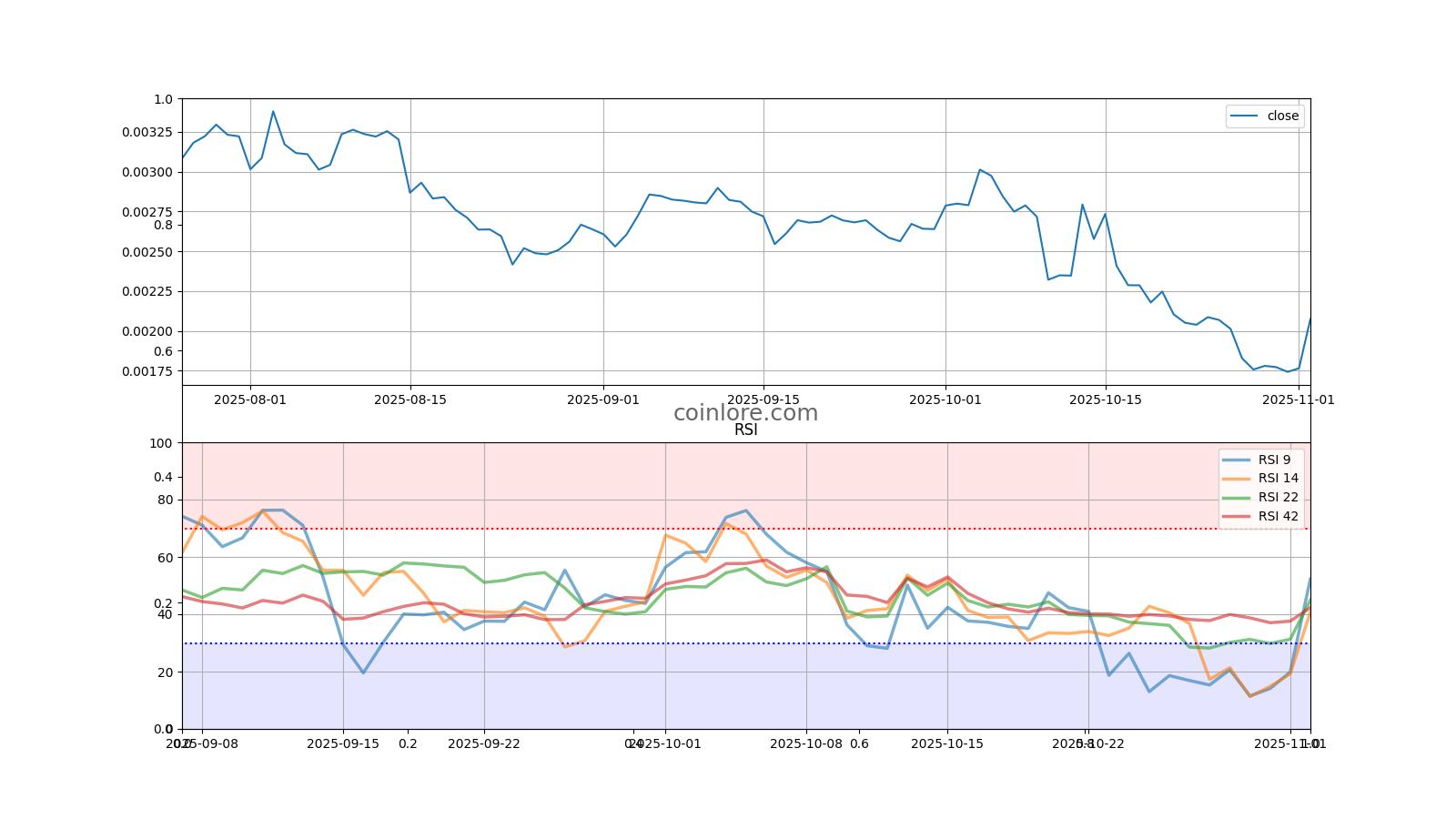 Verida RSI indicator