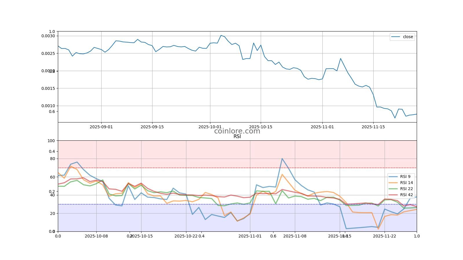 Verida RSI indicator