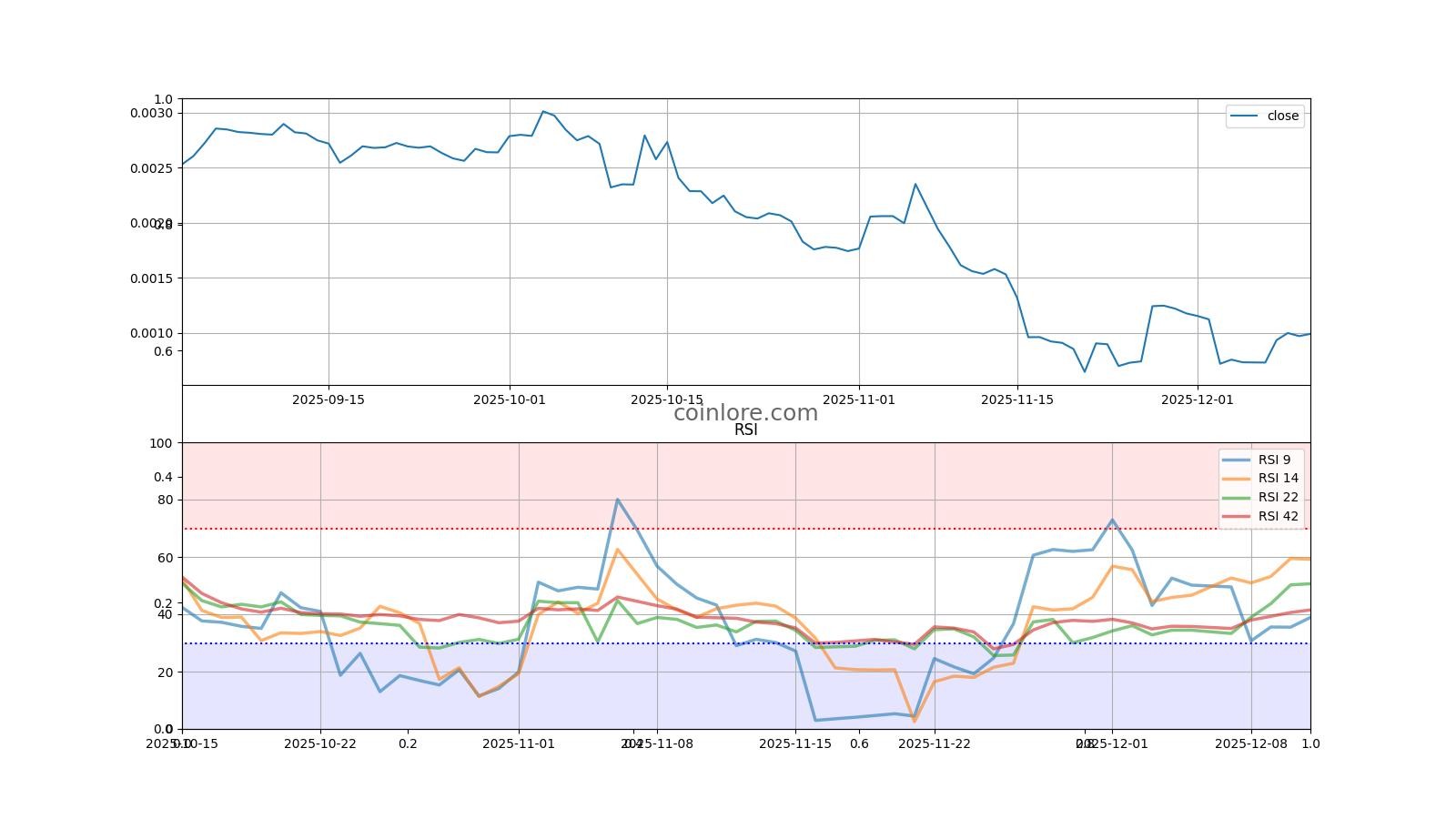 Verida RSI indicator