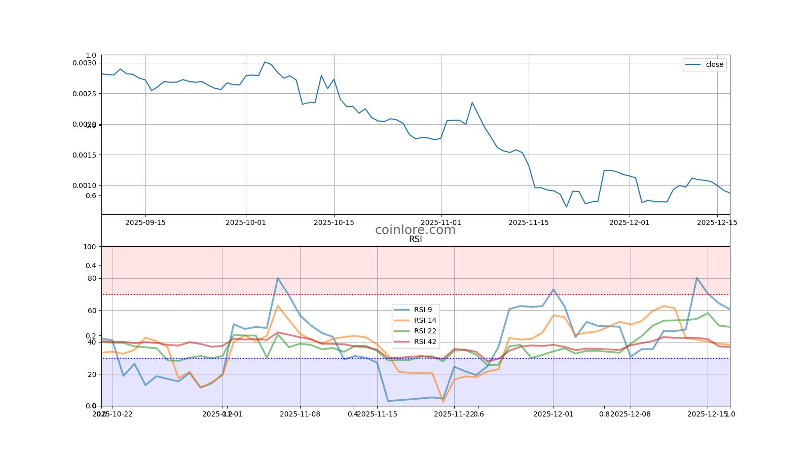Verida RSI indicator
