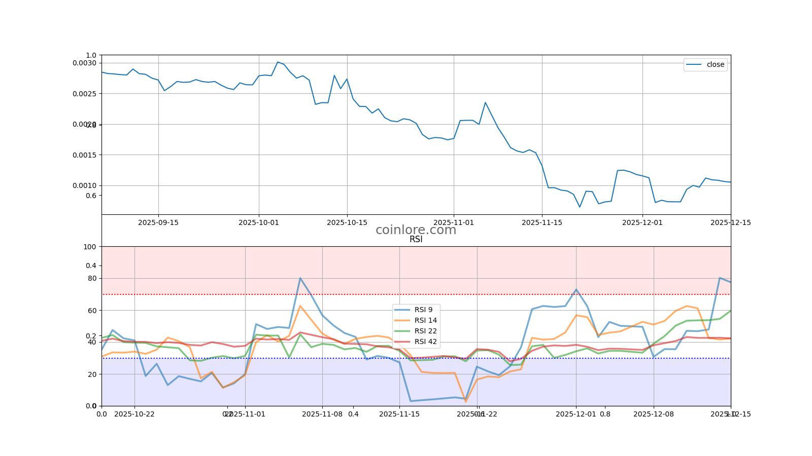 Verida RSI indicator