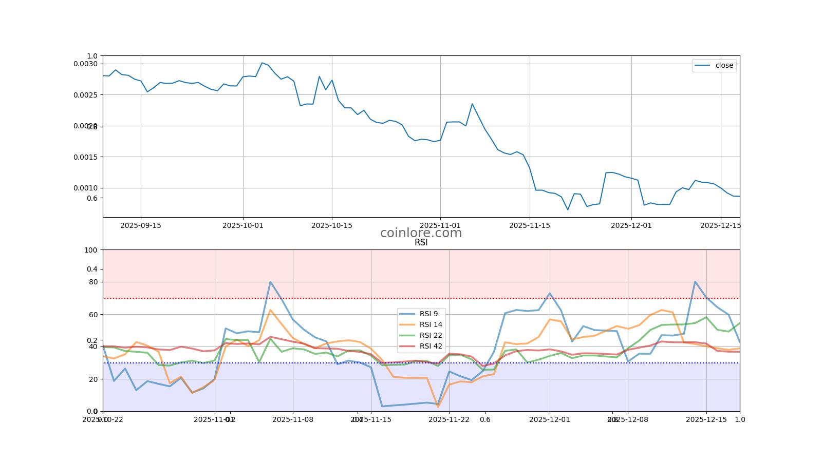 Verida RSI indicator