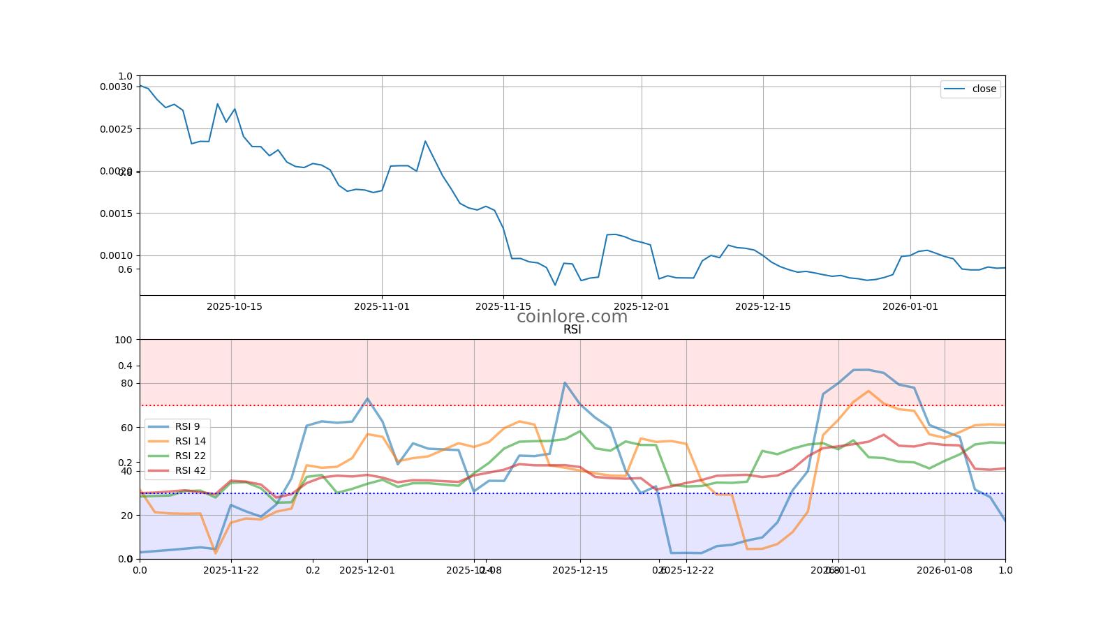 Verida RSI indicator