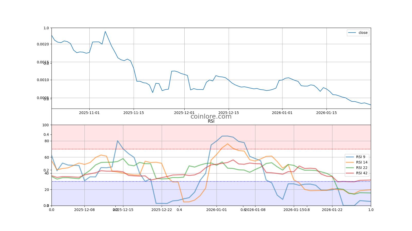 Verida RSI indicator