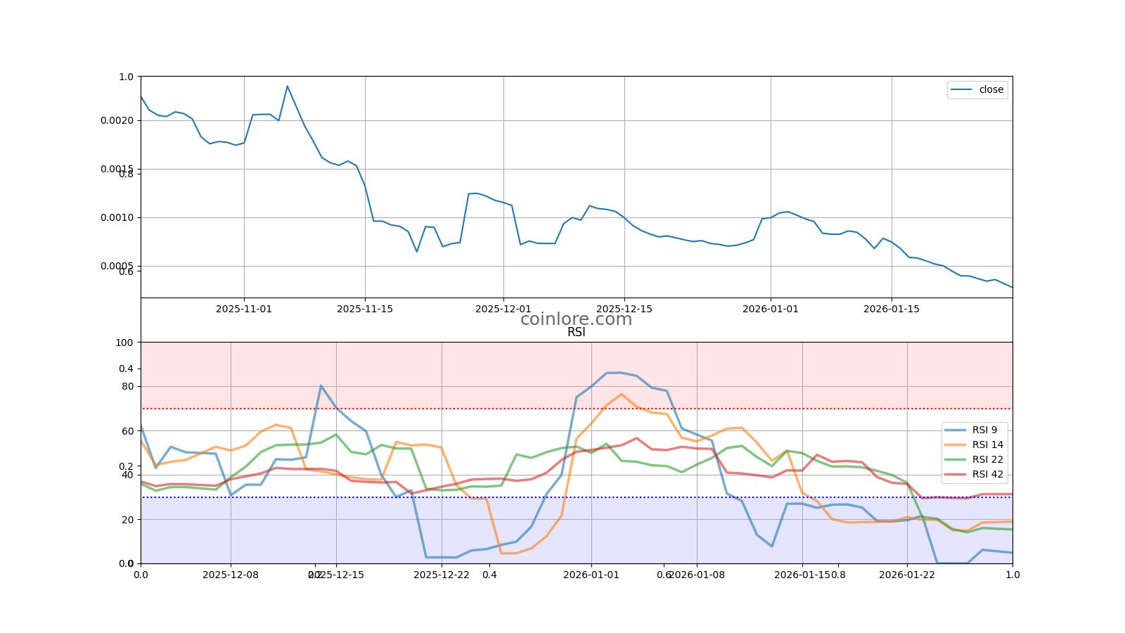Verida RSI indicator